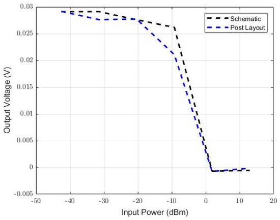 Linear-in-dB Logarithmic Signal Strength Sensor Circuit for Wireless Power Transfer Receivers