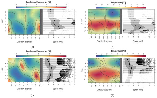 Probabilistic Wind Speed Forecasting for Wind Turbine Allocation in the ...