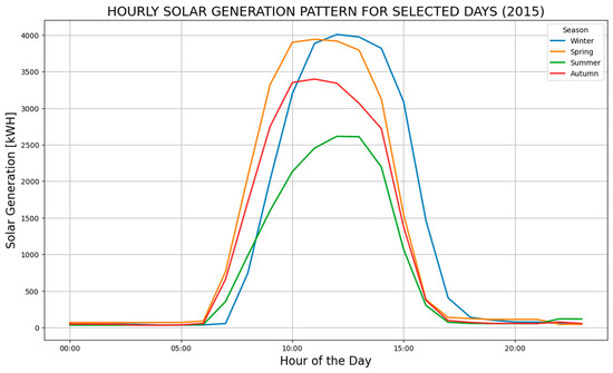 Time Series Analysis and Forecasting of Solar Generation in Spain Using ...