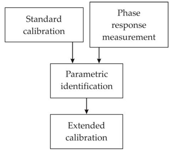 Extended Calibration of Charge Mode Accelerometers to Improve the Accuracy of Energy Systems