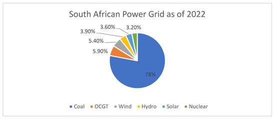 An Evaluation of Potential Strategies in Renewable Energy Systems and Their Importance for South ...