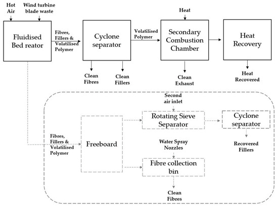 Unlocking the Potential of Wind Turbine Blade Recycling: Assessing ...