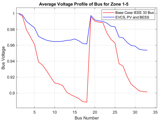 Optimal Placement of Electric Vehicle Charging Stations in an Active ...
