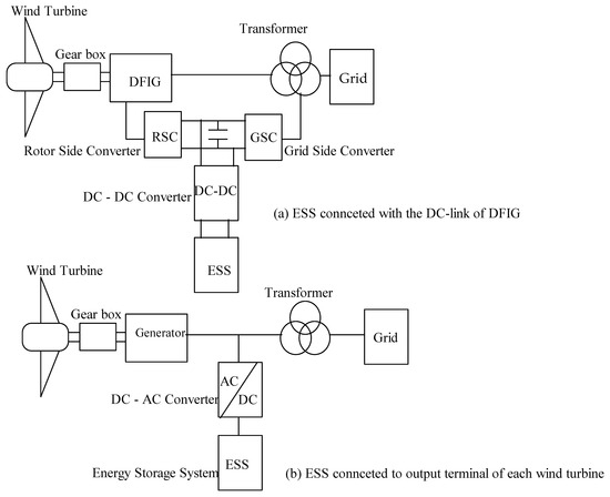 Smoothing Intermittent Output Power in Grid-Connected Doubly Fed ...