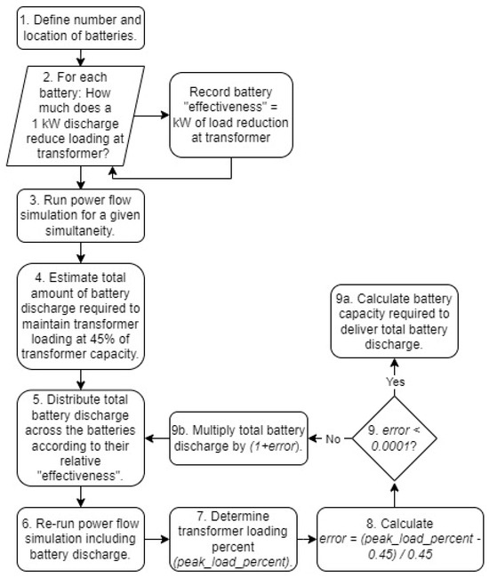Sizing Batteries for Power Flow Management in Distribution Grids: A ...
