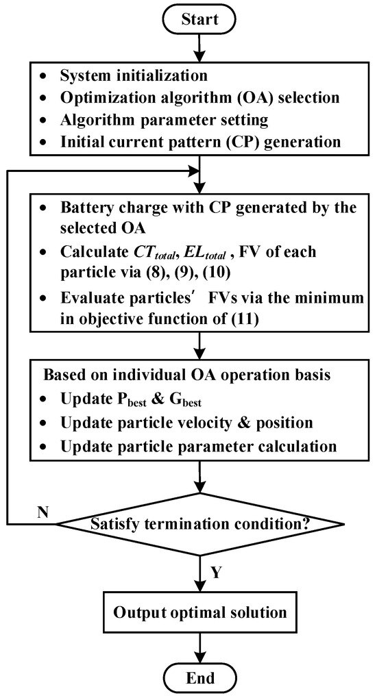 Research on Optimum Charging Current Profile with Multi-Stage Constant ...