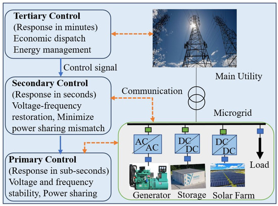 A Review of AI-Based Cyber-Attack Detection and Mitigation in Microgrids