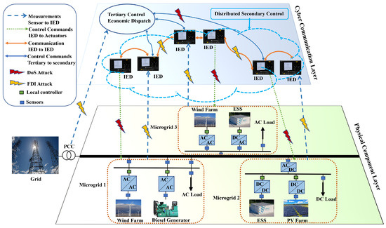 A Review of AI-Based Cyber-Attack Detection and Mitigation in Microgrids