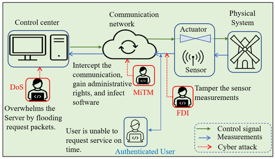 A Review of AI-Based Cyber-Attack Detection and Mitigation in Microgrids
