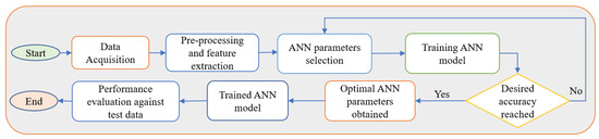 A Review of AI-Based Cyber-Attack Detection and Mitigation in Microgrids