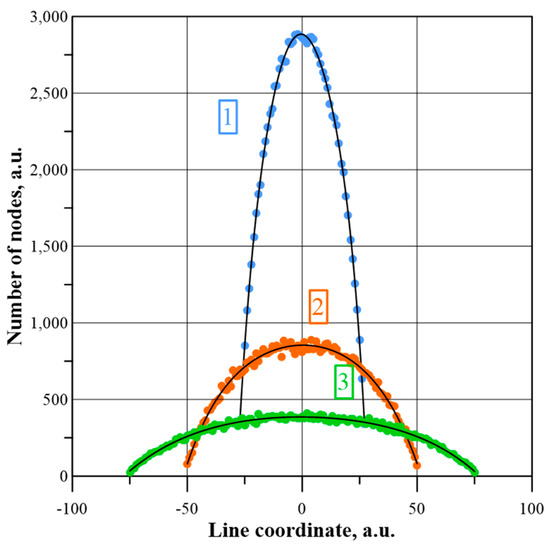 Analysis of Uneven Distribution of Nodes Creating a Percolation Channel in Matrices with ...