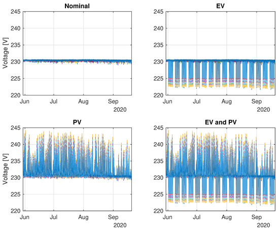 Analysis of Tariffs and the Impact on Voltage Variations in Low-Voltage Grids with Smart ...