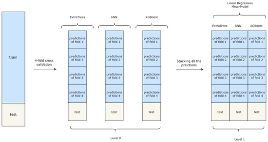 Stacked Ensemble Regression Model for Prediction of Furan