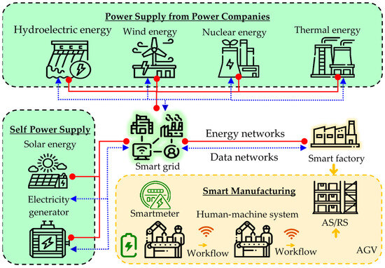 A Survey on Recent Applications of Artificial Intelligence and Optimization for Smart Grids in ...