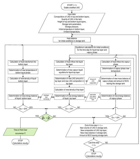Rollover Prevention Model for Stratified Liquefied Natural Gas in ...