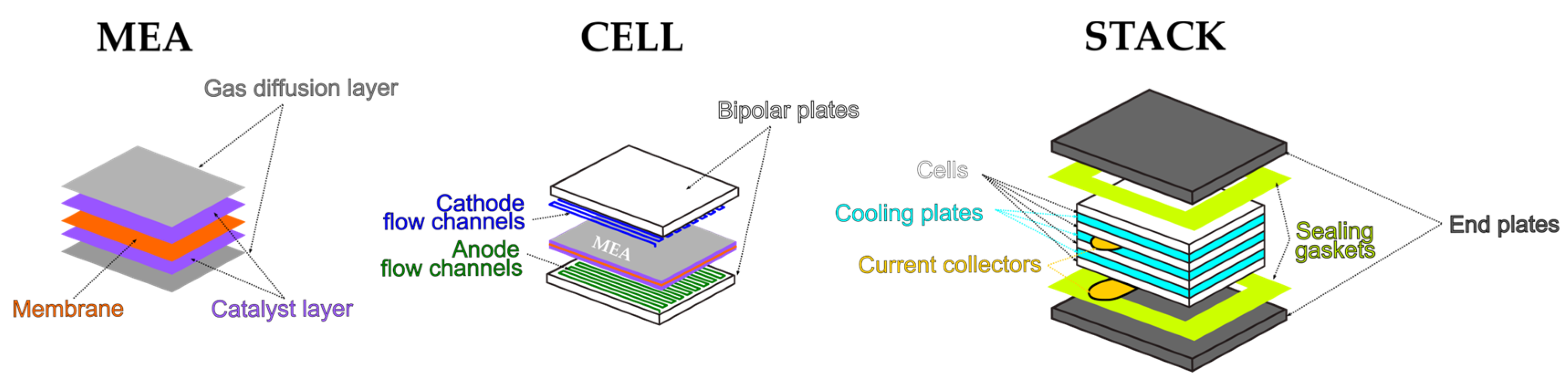 Semi-Empirical Models for Stack and Balance of Plant in Closed-Cathode ...