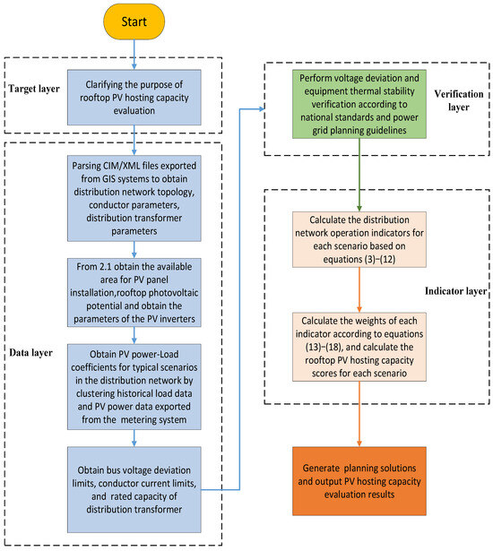 Evaluation Method for Hosting Capacity of Rooftop Photovoltaic ...