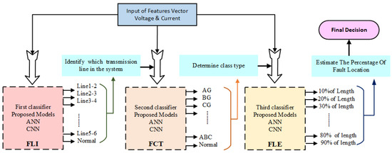 Intelligent Fault Detection and Classification Schemes for Smart Grids Based on Deep Neural Networks