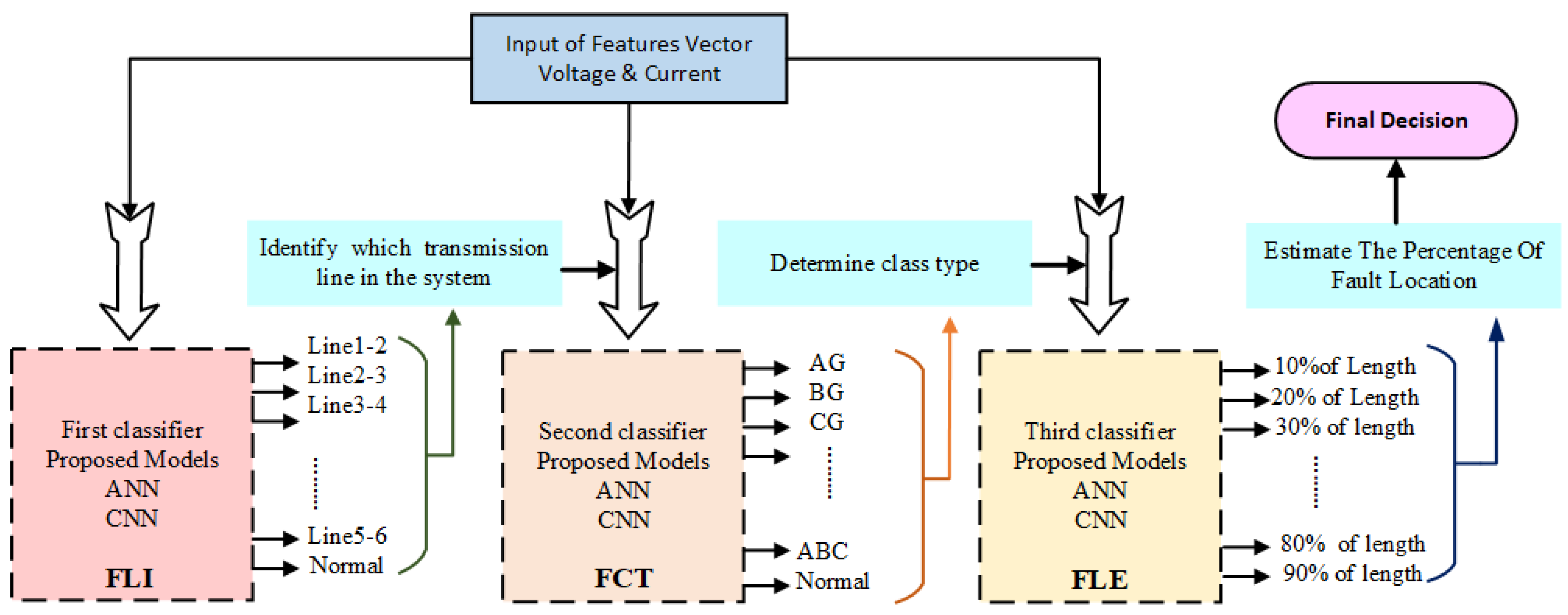 Intelligent Fault Detection and Classification Schemes for Smart Grids Based on Deep Neural Networks