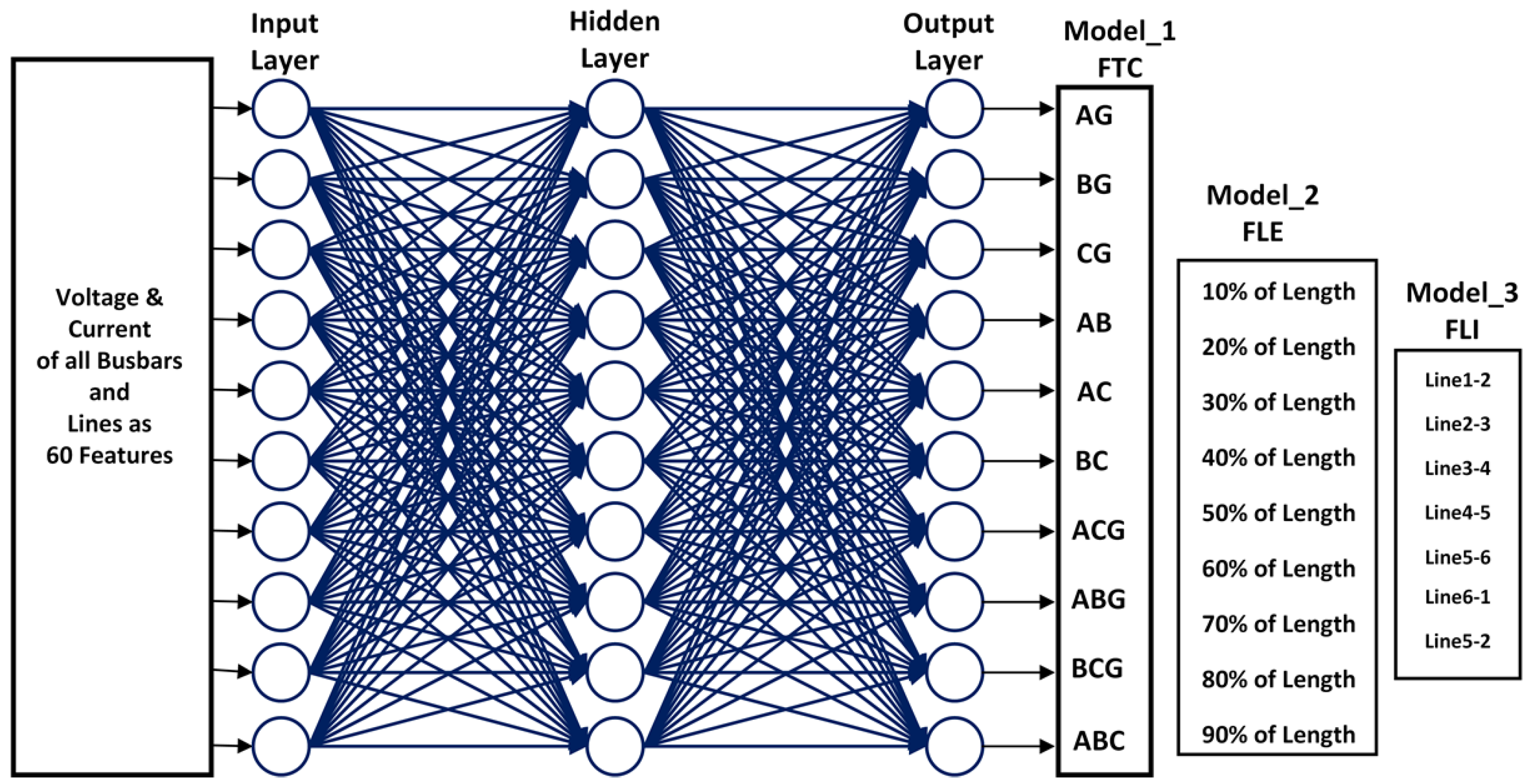 Intelligent Fault Detection and Classification Schemes for Smart Grids Based on Deep Neural Networks