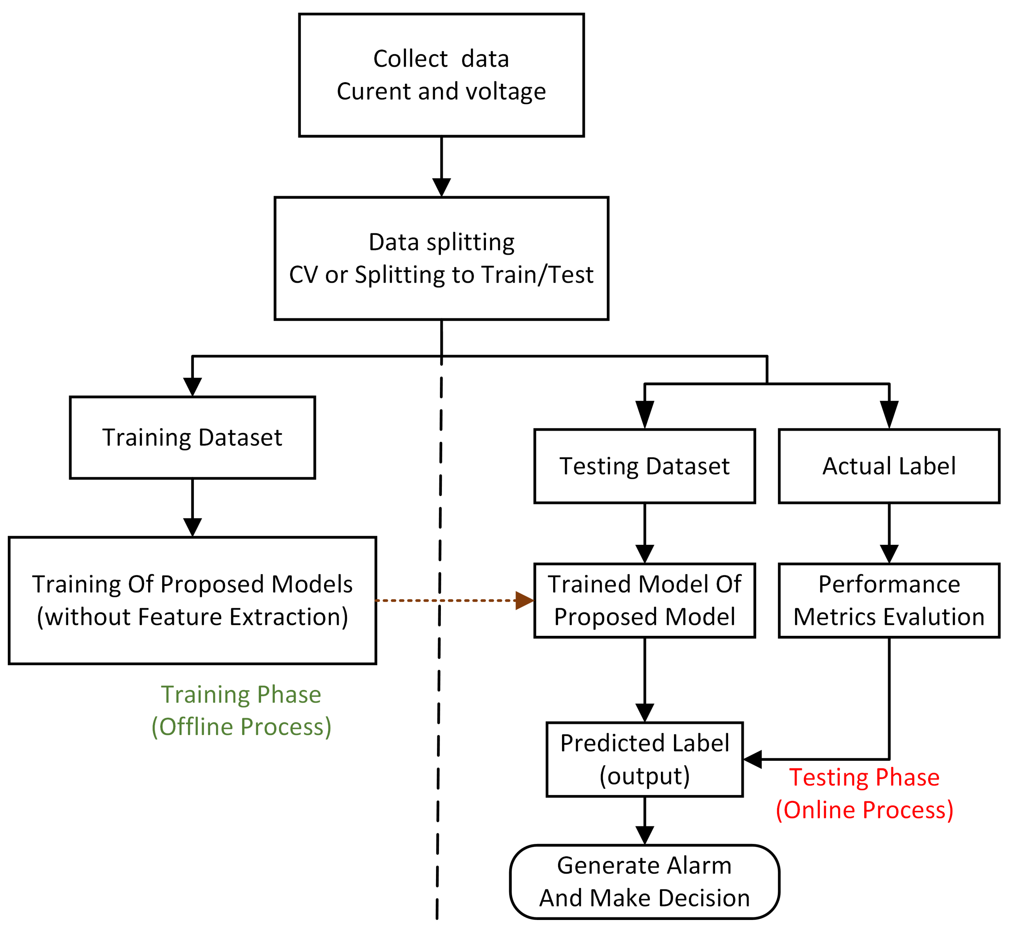 Intelligent Fault Detection and Classification Schemes for Smart Grids Based on Deep Neural Networks