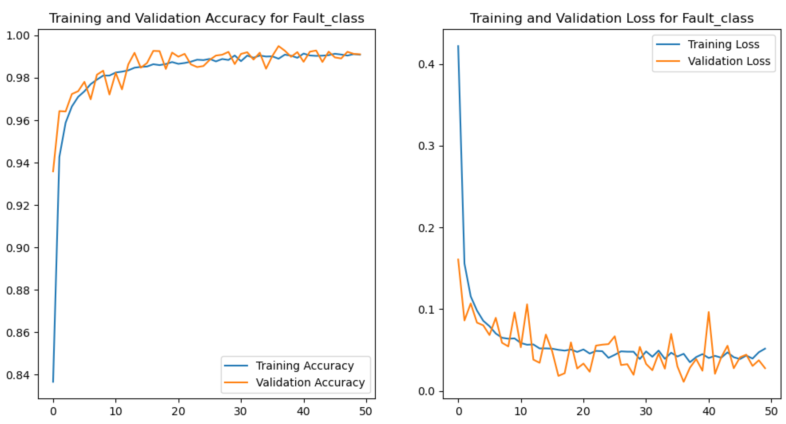 Intelligent Fault Detection and Classification Schemes for Smart Grids Based on Deep Neural Networks