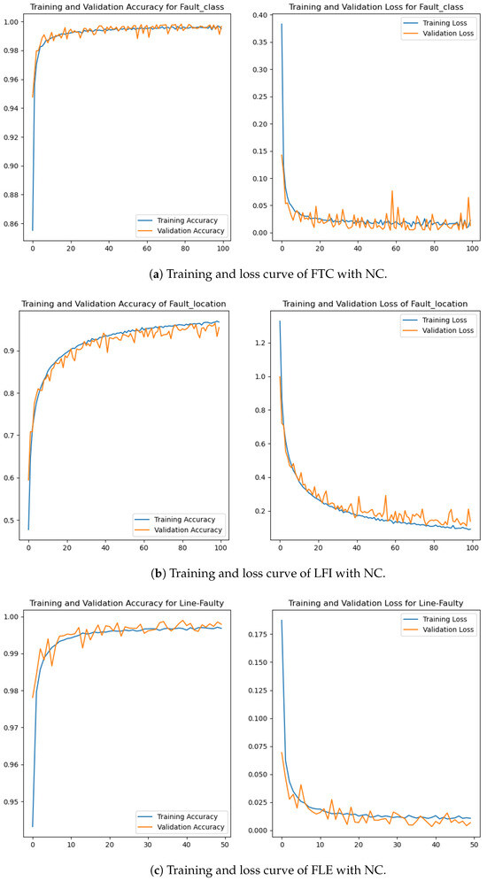 Intelligent Fault Detection and Classification Schemes for Smart Grids Based on Deep Neural Networks