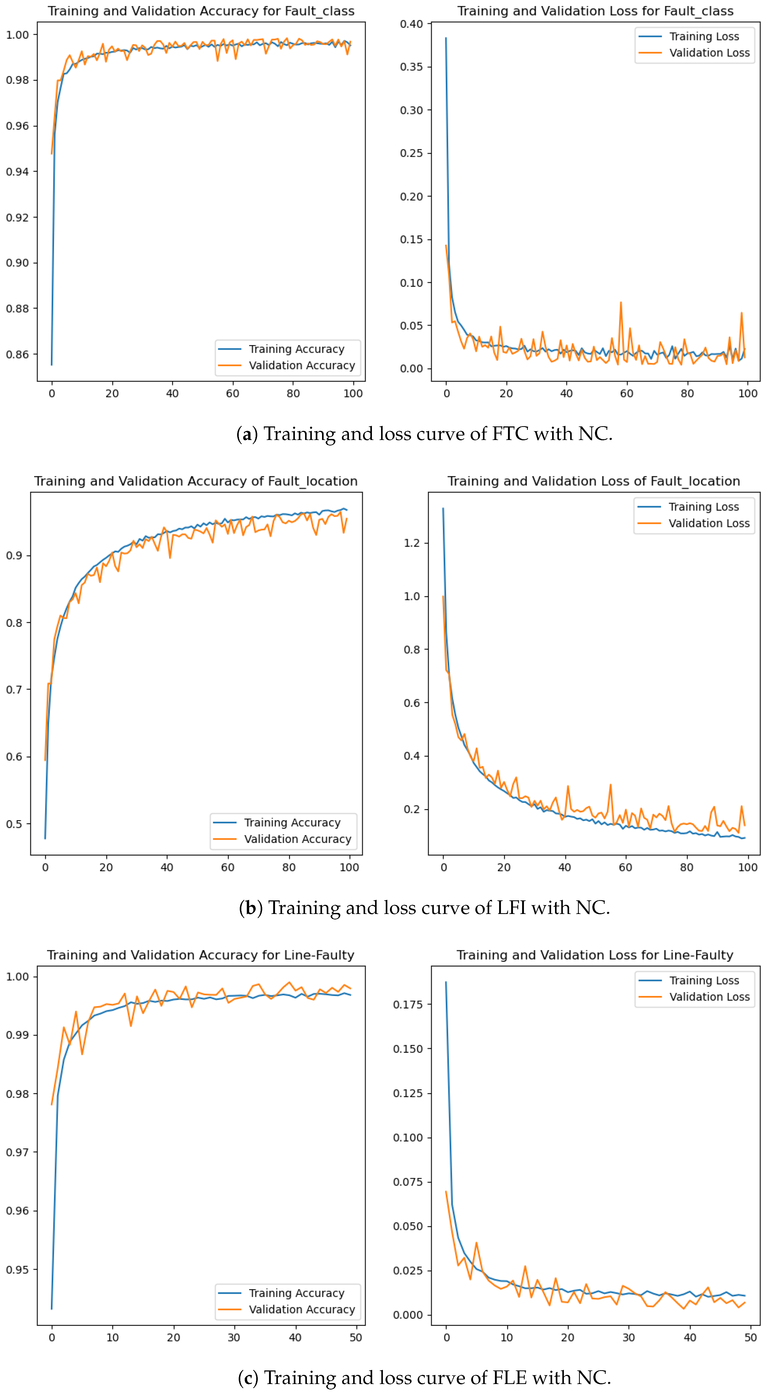 Intelligent Fault Detection and Classification Schemes for Smart Grids Based on Deep Neural Networks