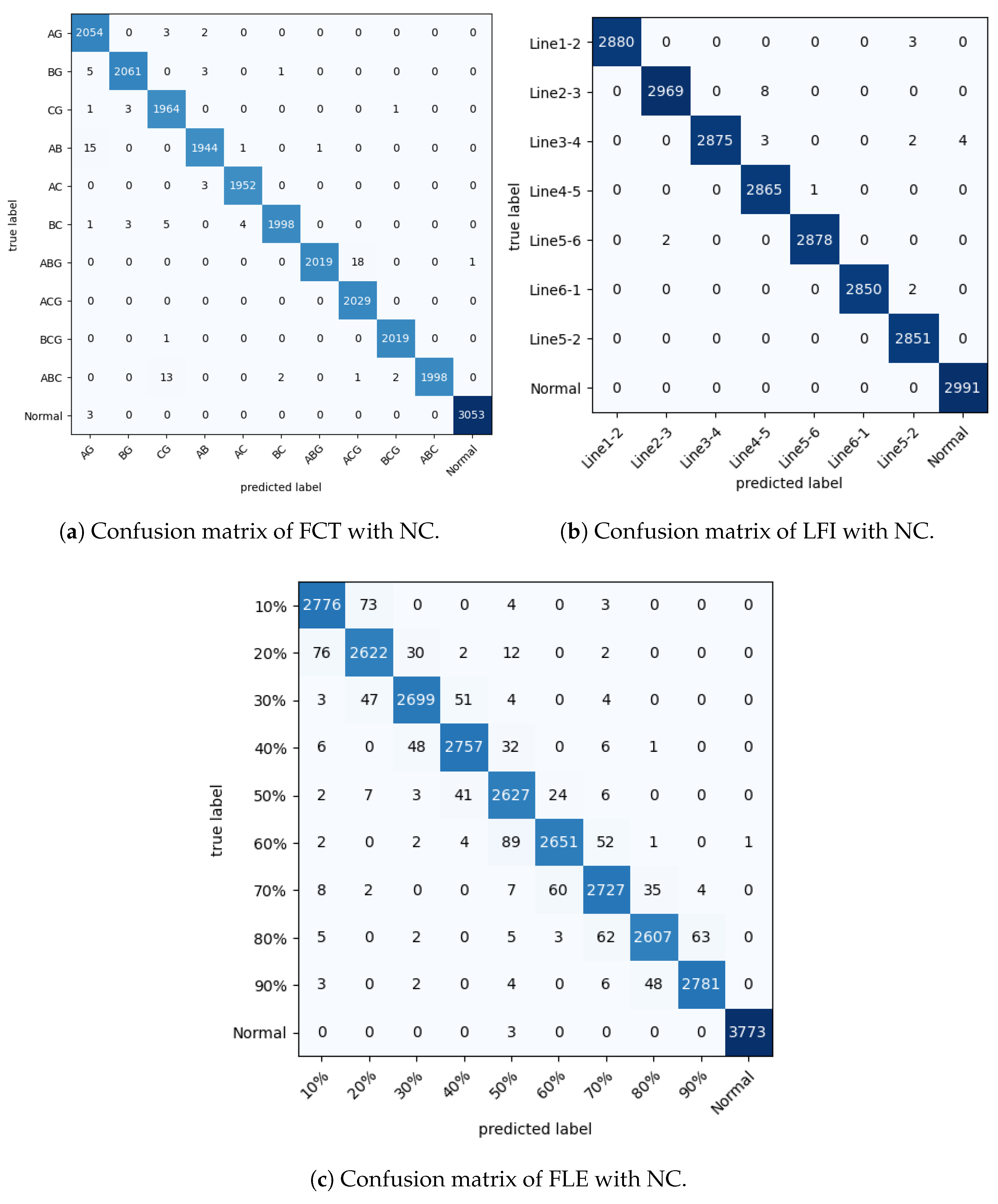 Intelligent Fault Detection and Classification Schemes for Smart Grids Based on Deep Neural Networks