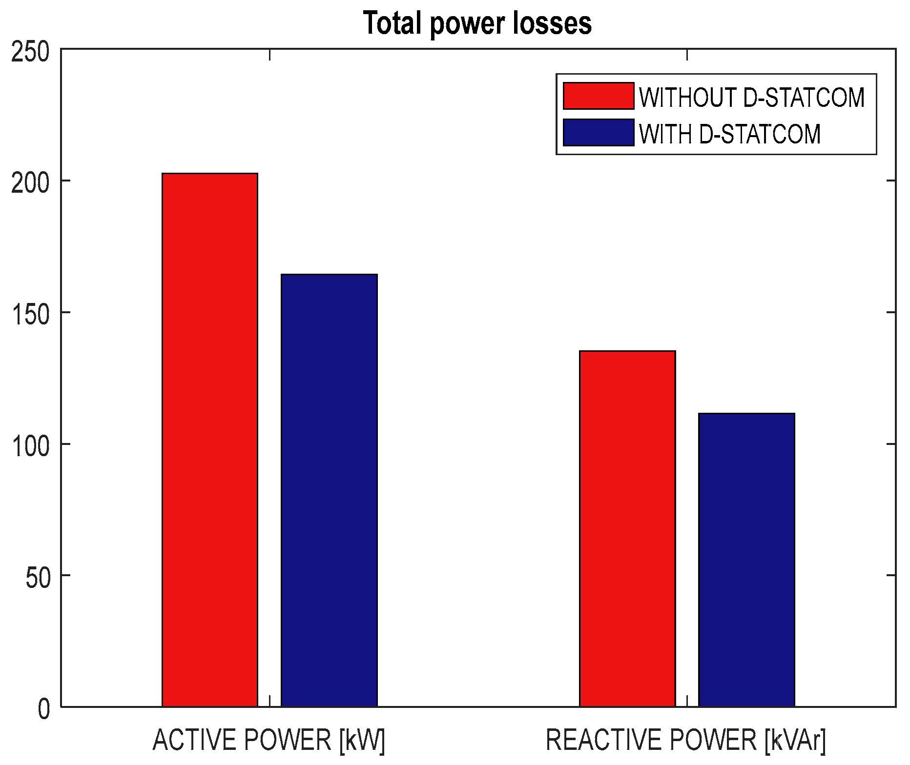 Optimal Location and Sizing of a D-STATCOM in Electrical Distribution Systems to Improve the ...