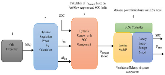 Energies | Free Full-Text | Enhanced Dynamic Control Strategy for ...