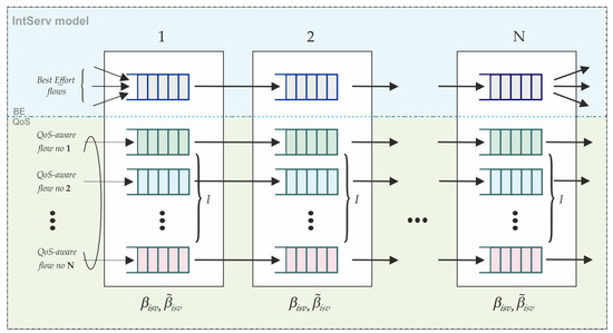Timed Petri Nets for Modeling and Performance Evaluation of a Priority Queueing System