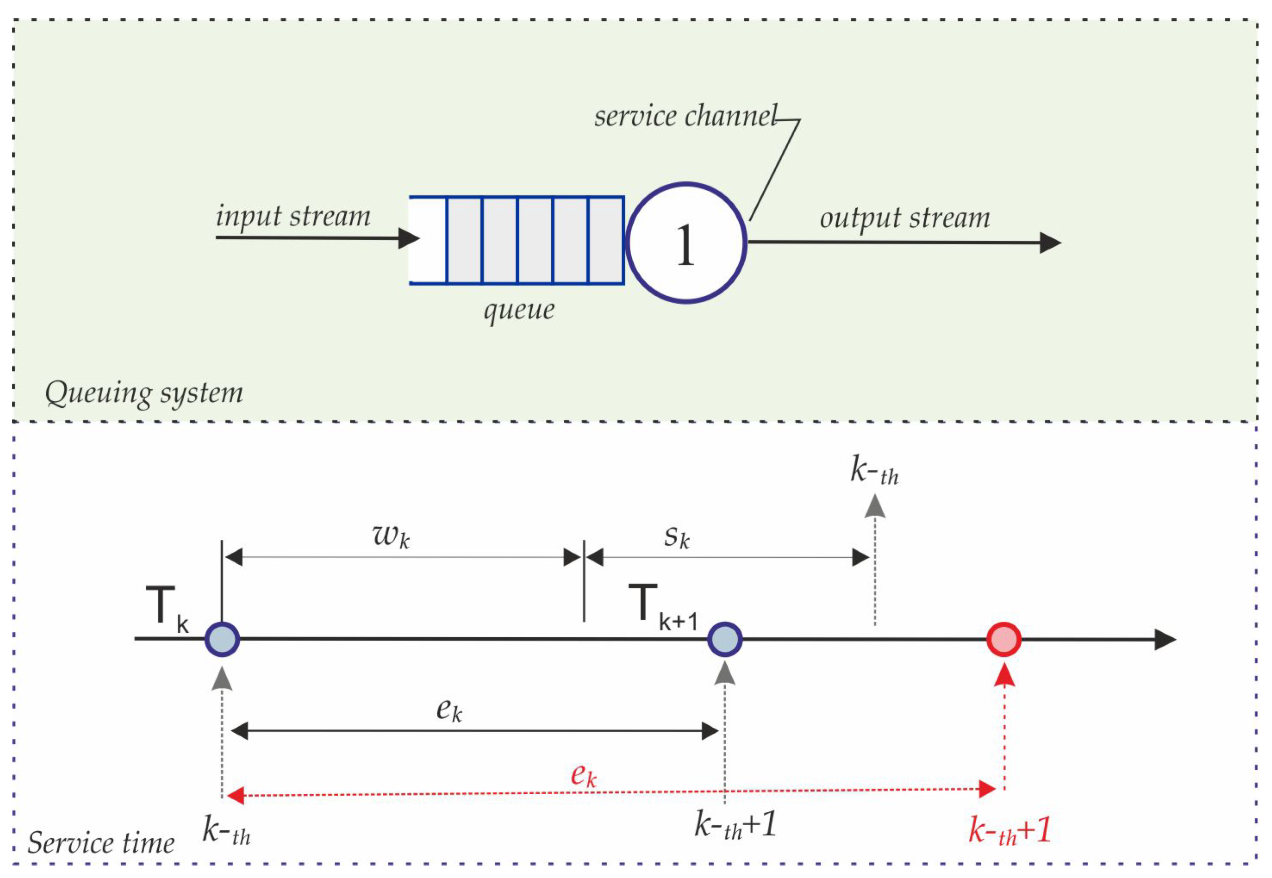 Timed Petri Nets for Modeling and Performance Evaluation of a Priority Queueing System