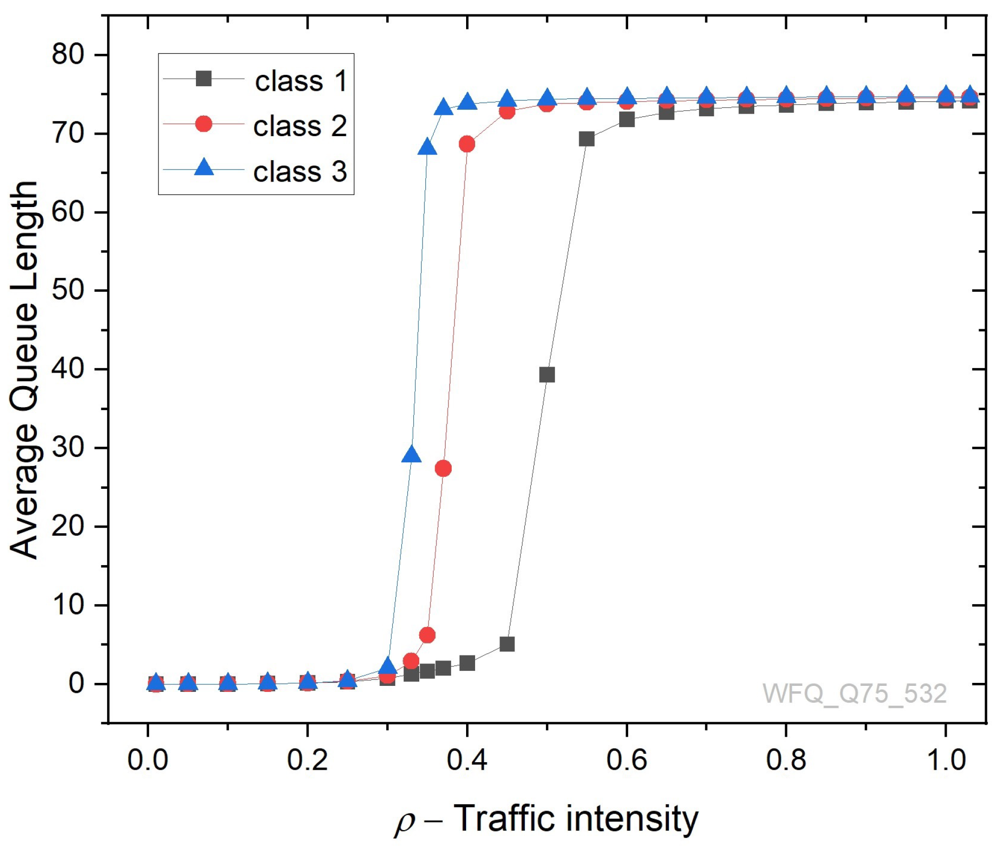 Timed Petri Nets for Modeling and Performance Evaluation of a Priority Queueing System