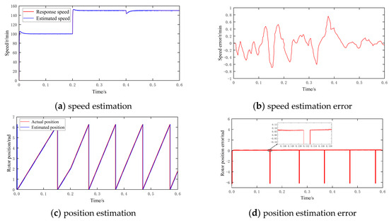 Sensorless Control Strategy for Interior Permanent Magnet Synchronous ...