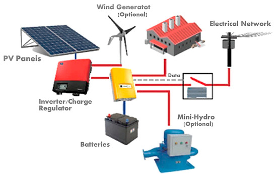 Electrification of a Remote Rural Farm with Solar Energy—Contribution ...