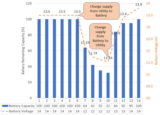 Energies | Free Full-Text | Balancing of Low-Voltage Supply Network ...