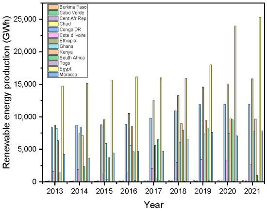 Energies | Free Full-Text | Energy Status in Africa: Challenges ...