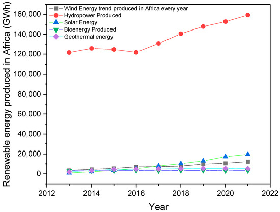 Energies | Free Full-Text | Energy Status in Africa: Challenges ...