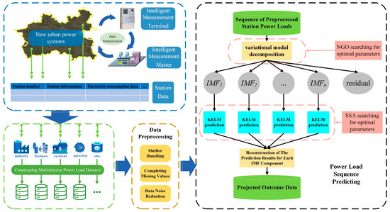 Demand-Side Electricity Load Forecasting Based on Time-Series ...