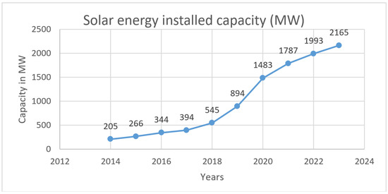 Solar Photovoltaic Home Systems in Malaysia: A Comprehensive Review and ...
