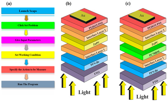 Performance Evaluation of Modified Zinc-Phthalocyanine Groups as an ...