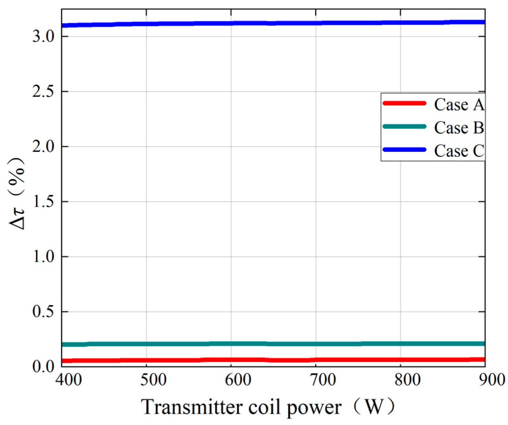 Influence Suppression Of Metal Foreign Object In Wireless Power Transfer System Using Improved