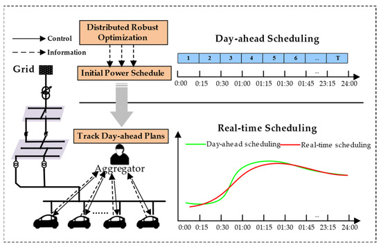A Two-Stage Scheduling Strategy for Electric Vehicles Based on Model ...