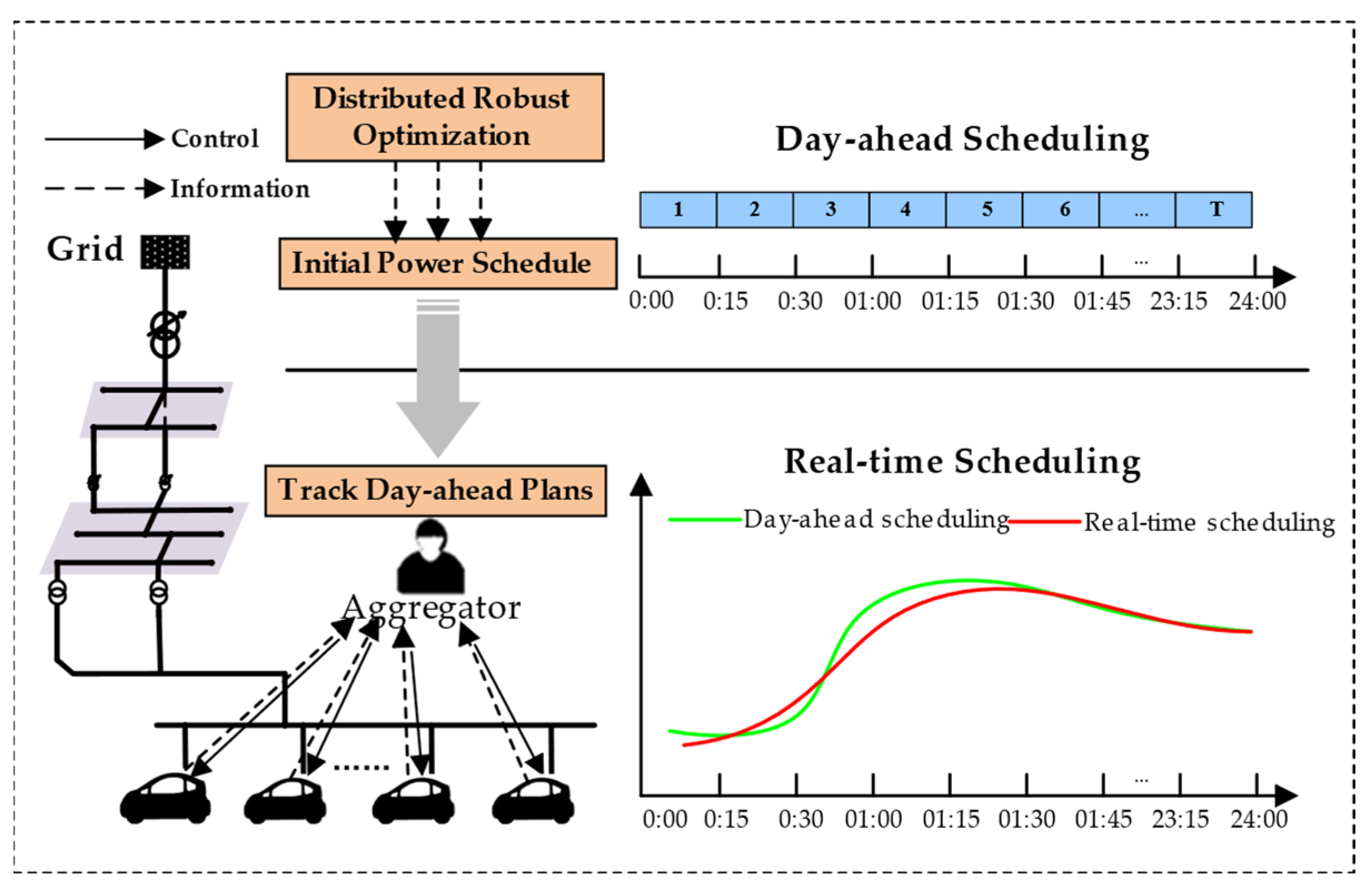A Two-Stage Scheduling Strategy for Electric Vehicles Based on Model Predictive Control