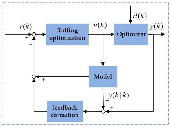 A Two-Stage Scheduling Strategy for Electric Vehicles Based on Model ...