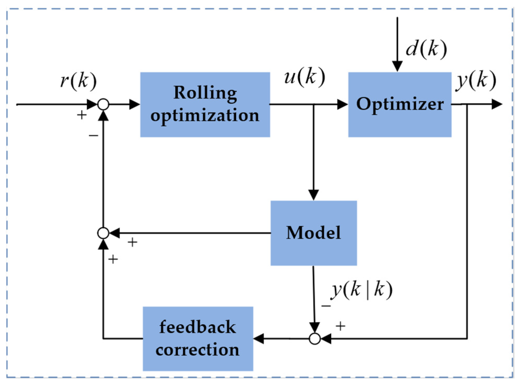 A Two-Stage Scheduling Strategy for Electric Vehicles Based on Model ...