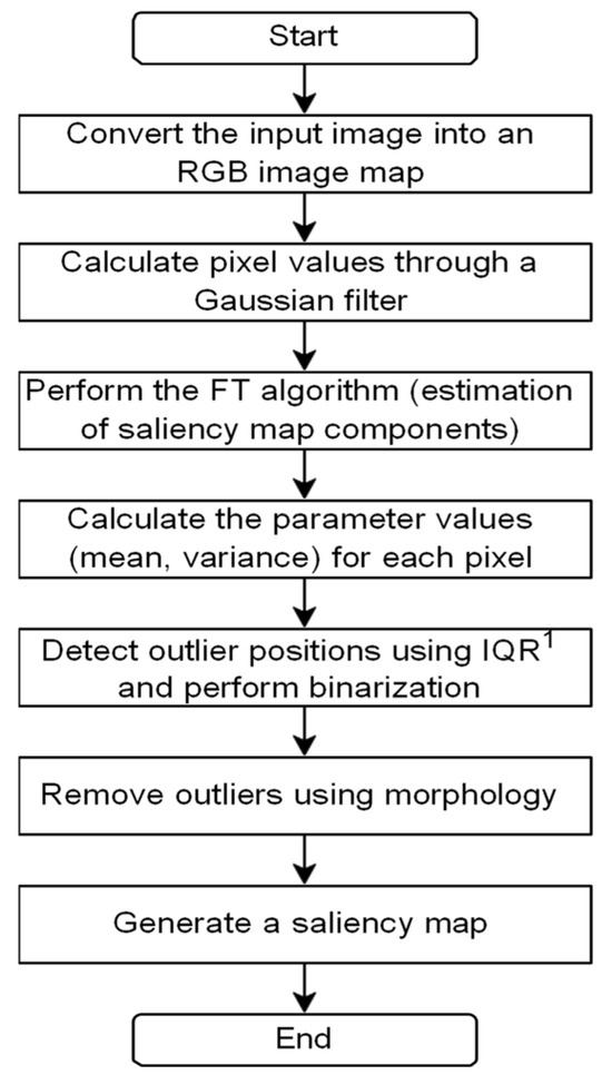 Power System Transient Stability Assessment Using Convolutional Neural Network and Saliency Map