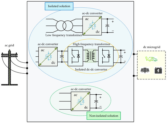 Grounding and Isolation Requirements in DC Microgrids: Overview and ...