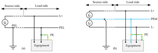 Grounding and Isolation Requirements in DC Microgrids: Overview and ...